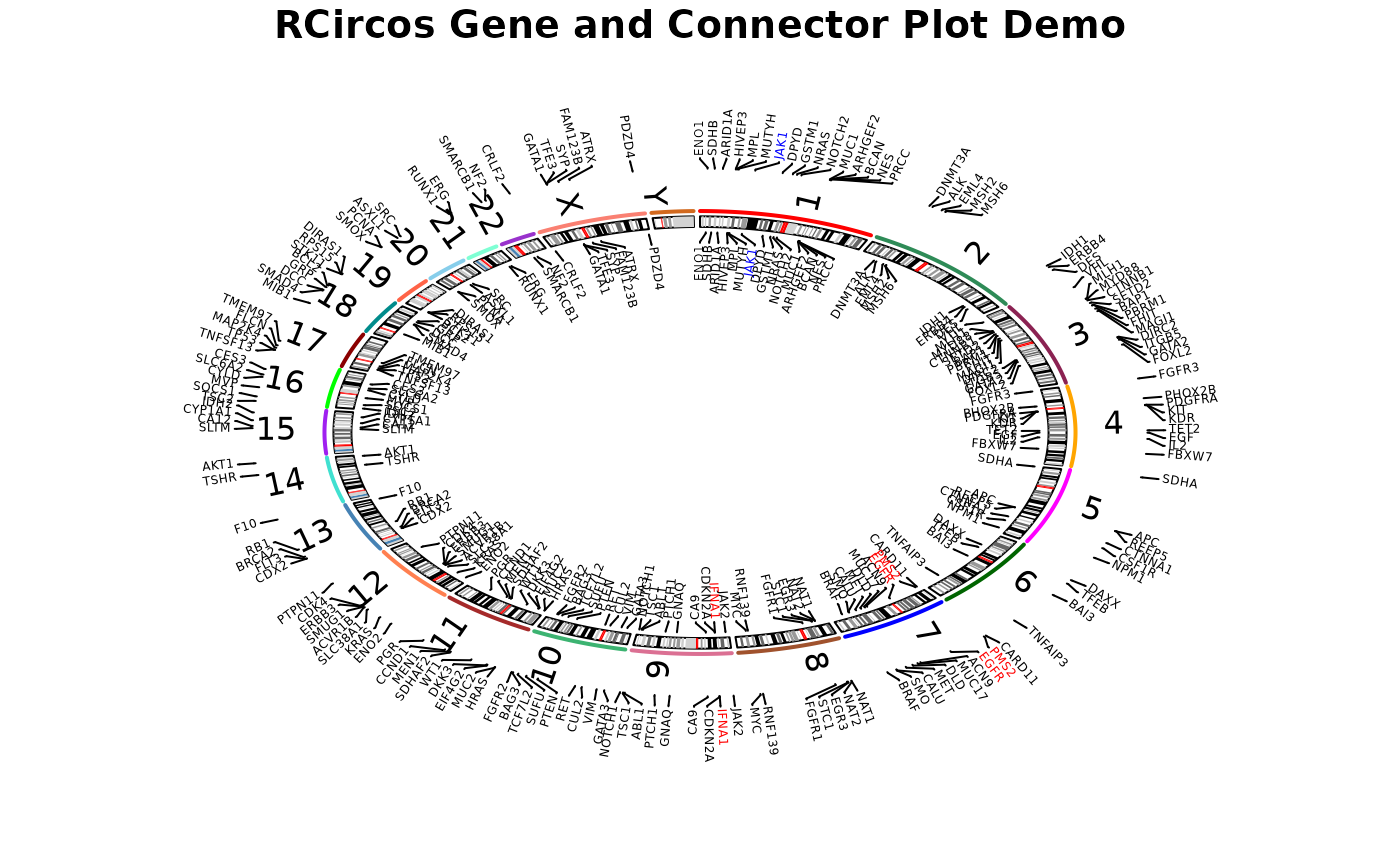 3 RCircos plot of connectors and gene names • RCircos